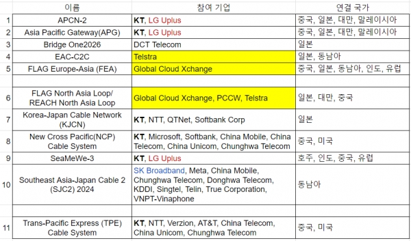 韓 해저 광케이블, 해외 기업이 가진 것만 3개인데 SK 소유 0개...SK "투자할 이유가 있나요?" - Kollo